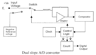 electrical topics: Block Diagram of Digital Meter