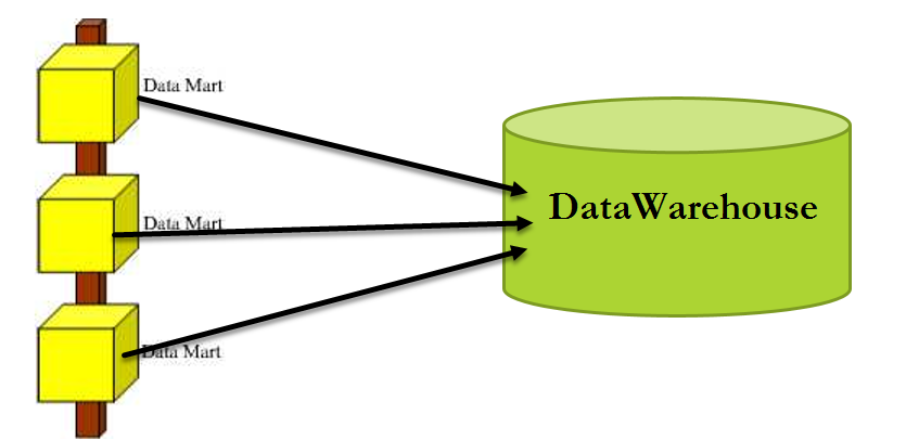 Data Warehouse Approaches #2 - DataGenX - Atul's Notes