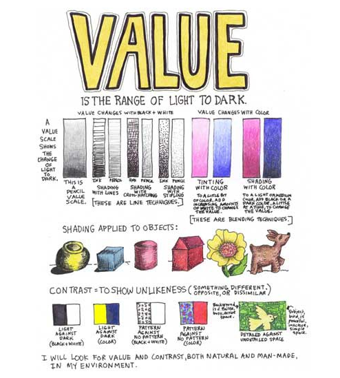 Adore this poster on 'Value' | Value in art, Elements of art, Teaching art