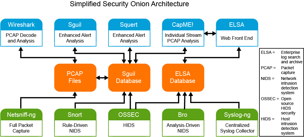 Gan~San: Tools dan Data Network Security Monitoring (NSM)