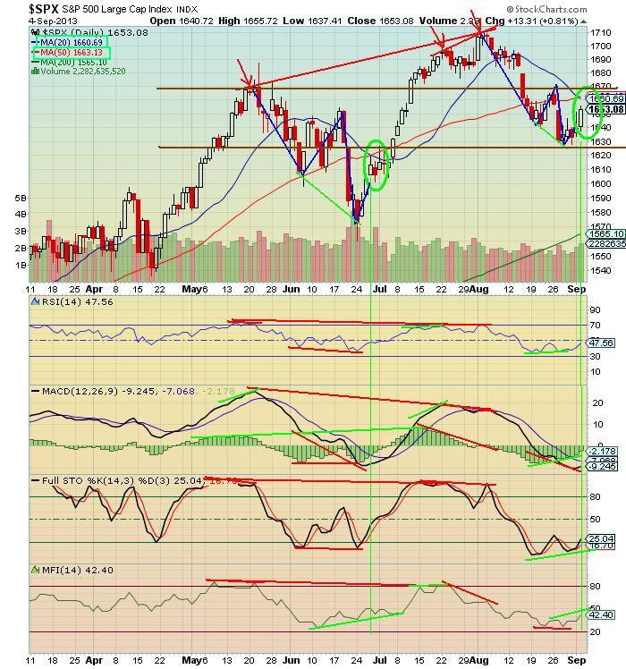 The Keystone Speculator™: SPX Daily Chart Sideways Channel 20/50 MA Cross