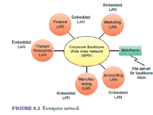 Enterprise Networks