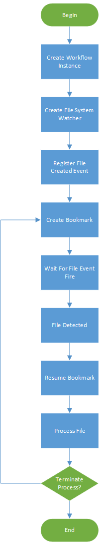 Sylvester's Knowledge Base: File System Watcher Integrate with Windows ...