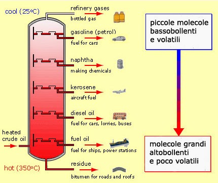 scienze e scienze: Distillazione degli idrocarburi