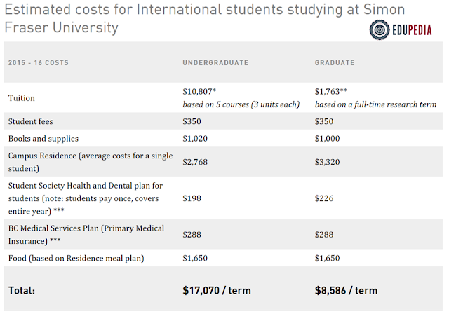 SFU 학비 vs 타 대학교들 UBC, UT, FIC, York, UCLA, NYU 학비