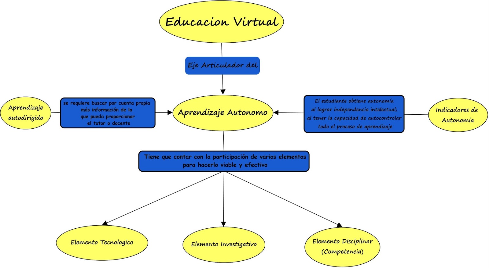 Blog de Victor Alejandro: Mapa Conceptual: Educación Virtual: Eje articulador del aprendizaje ...