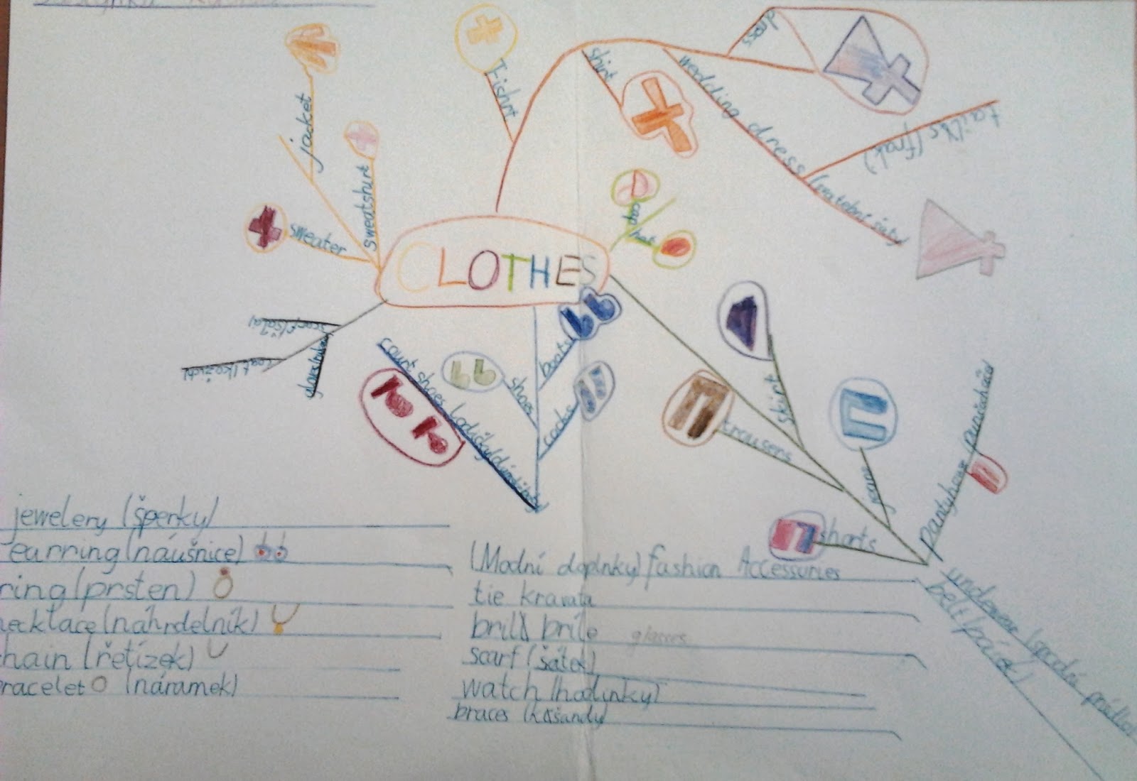 Our English Class (3rd, 4th, 5th grade): Clothes: Mind Maps