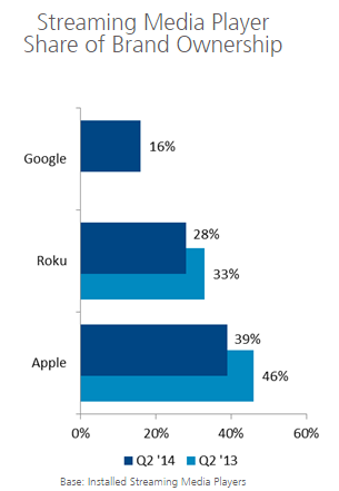 Streaming Media Players Still Popular for Online Video