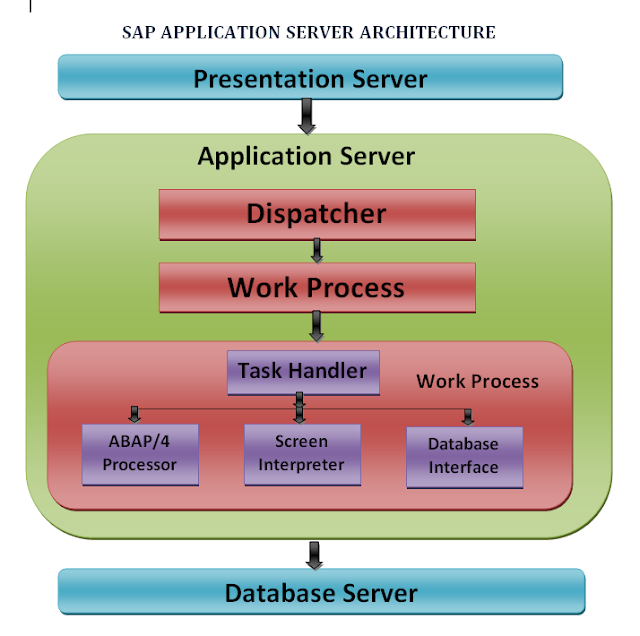 SAP ABAP BASICS: APPLICATION SERVER ARCHITECTURE
