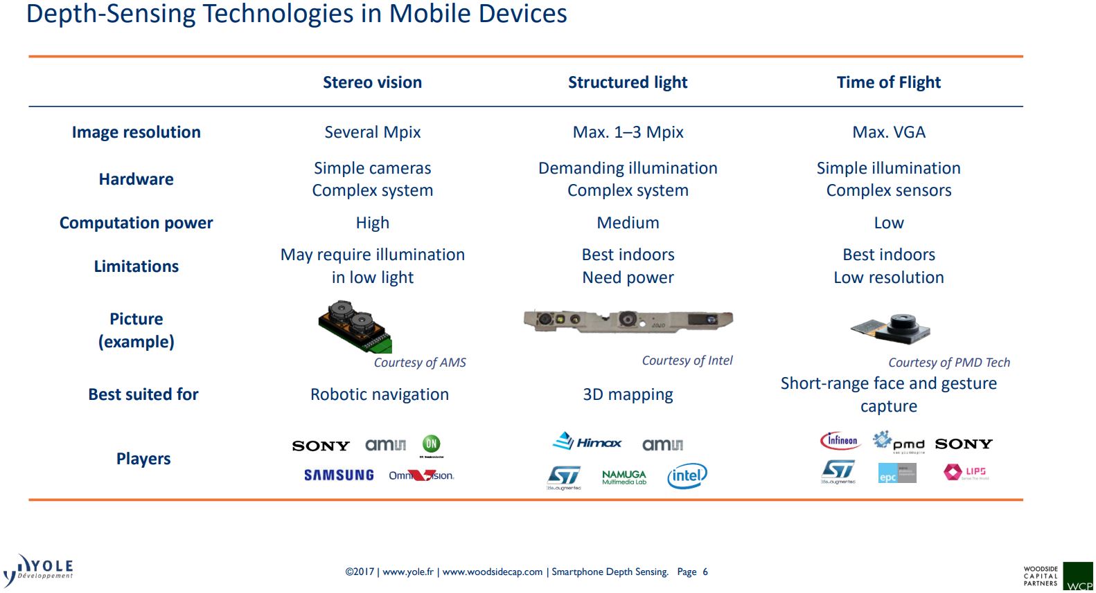 Image Sensors World: Yole and WCP Mobile Depth Sensing Report