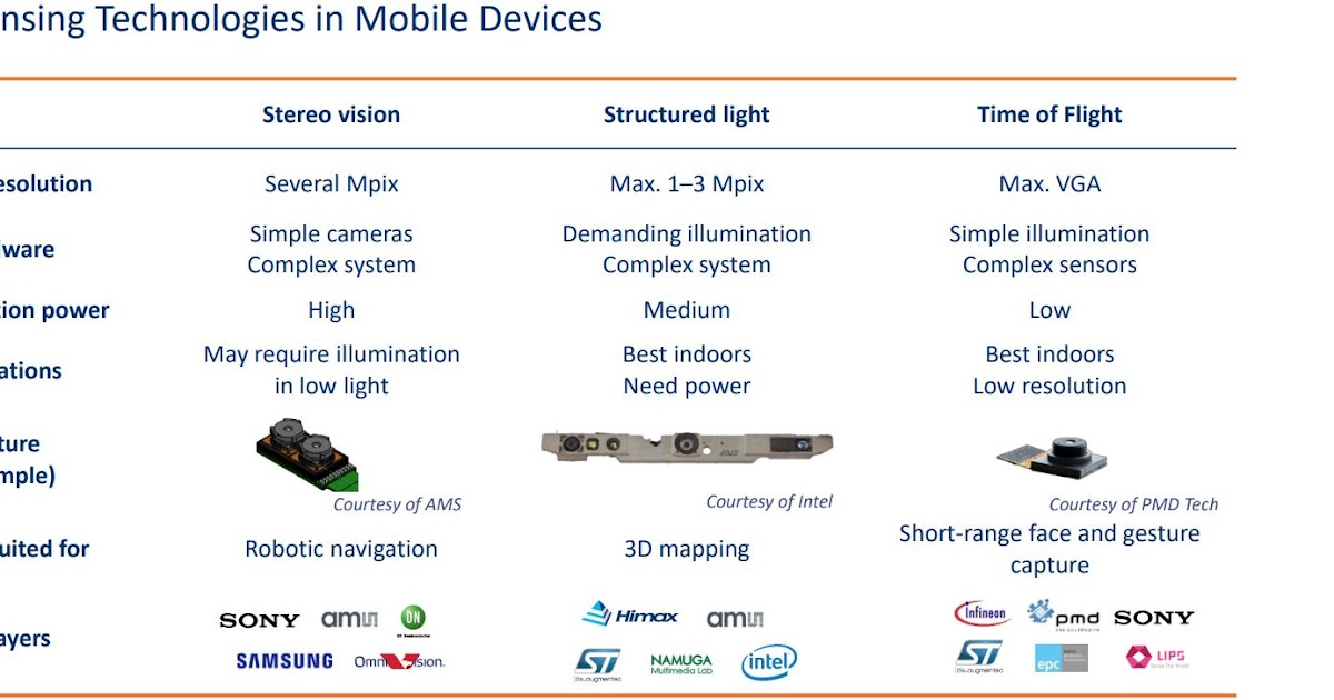 Image Sensors World: Yole and WCP Mobile Depth Sensing Report