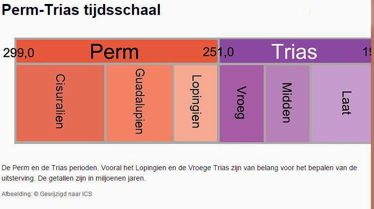 NGV, afd. West-Friesland: 6 maart 2015: De aarde gedurende het Perm ...