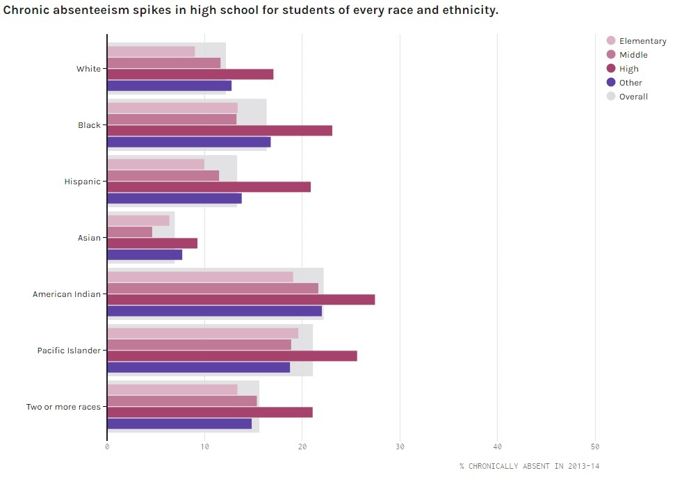 CONVERSABLE ECONOMIST: Chronic Student Absenteeism