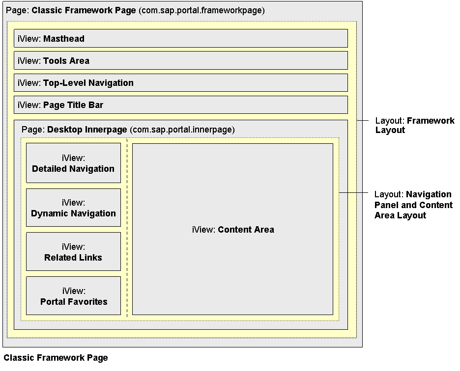 Top Level Navigation (Roles/Workset/Page/Iview) in SAP EP Portal ...