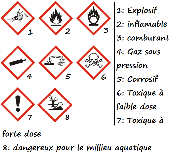 Aide: les pictogrammes de securité (chimie)