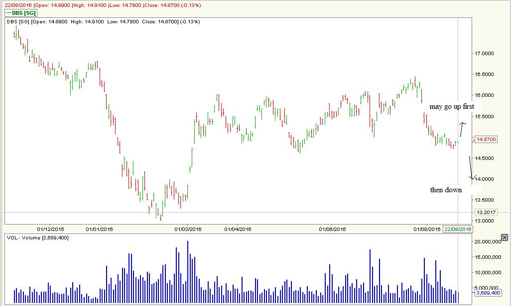 Stock Market Best-Kept Secrets: DBS - Sought After Stock?