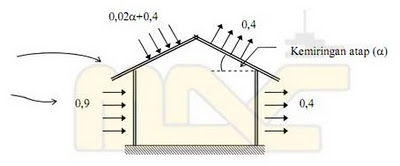 The green architecture: Pengaruh angin pada bangunan