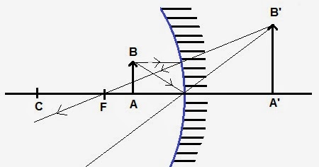 CBSE Class 10th Science | Chapter 10. Light – Reflection and Refraction ...