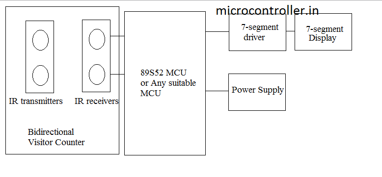 microcontroller.in: “Automatic bidirectional visitor counter for controlling using 8051 ...