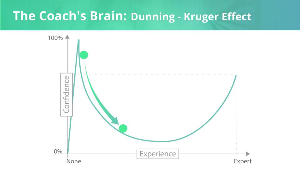 Dunning-Kruger Effect: Us young coaches think we are great