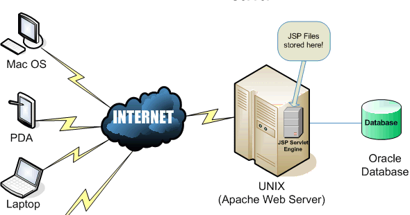Difference between Web Browser & Web Server Difference between Web Browser & Web Server
