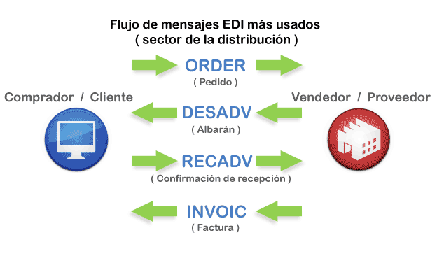 Logística aplicada: Caso Almacenes éxito S.A: Prácticas Logísticas: EDI ...