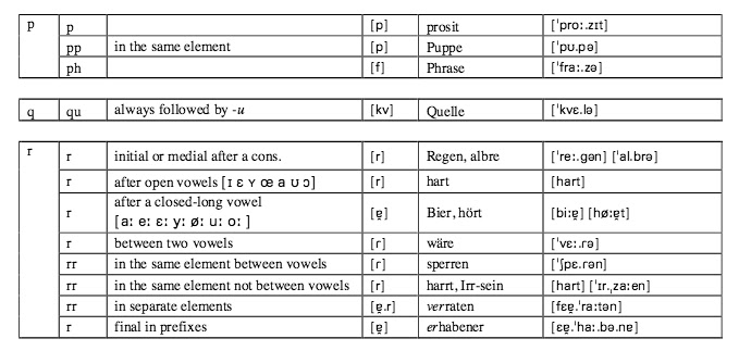 SupercalifragilisticexpialiBLOGger: Von Hussler German Accent/Dialect ...