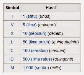 Pengertian Bilangan Romawi dan Contoh Bilangan Romawi Lengkap 1-5000