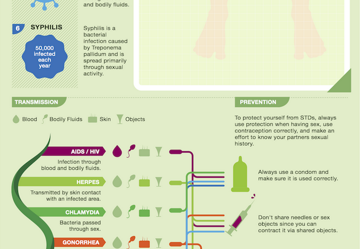 Sexually Transmitted Diseases on The College Campus ( Infographic ...