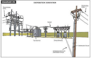 My dear Students!: 23. Types of Substation