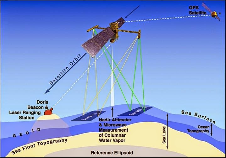 Suburban spaceman: NASA CNES SWOT: Surface Water and Ocean Mission Proceeds