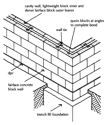 Bonding blocks. | Civil Construction Tips
