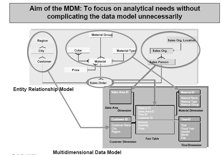SAP BW Multidimensional Data Models - SAP ABAP