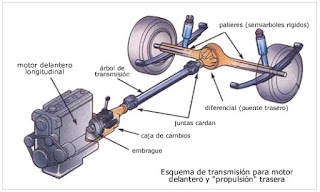 transmisión: LA TRANSMISIÓN EN LOS VEHICULOS