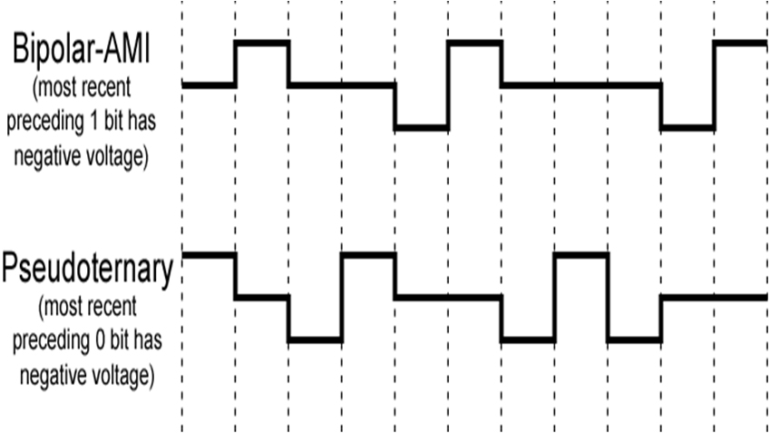 Sistem Informsi: Teknik Sinyal Encoding