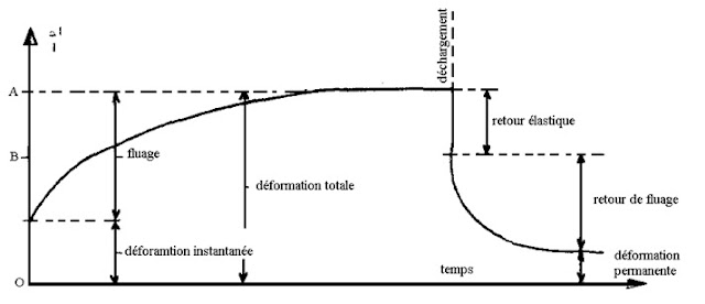 Béton- Généralités | Le monde de GÉNIE CIVIL.