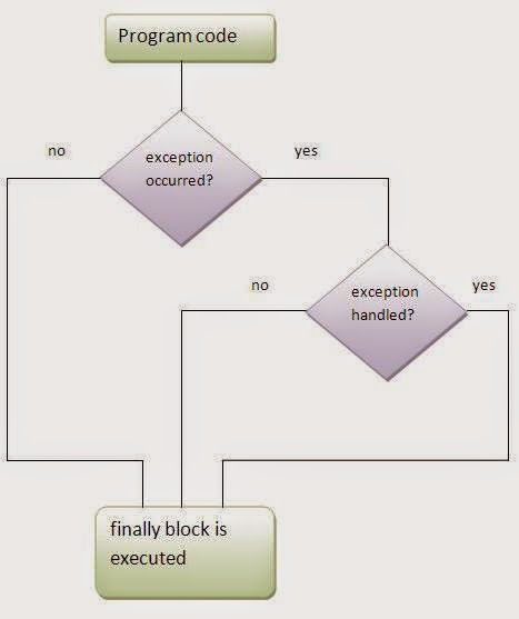 My Life with Java & Salesforce........ By Bhupender Dagar: Exception Handling in Java
