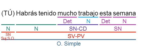 Videoblog Sintaxis Fácil: EJERCICIOS RESUELTOS DE CD Y CI