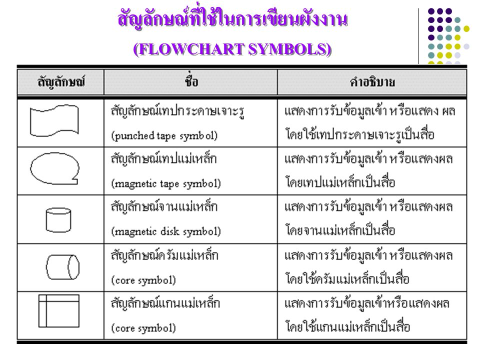 napatsawan prasanphanich: ใบงานที่ 7 การเขียนผังงาน (Flowchart)