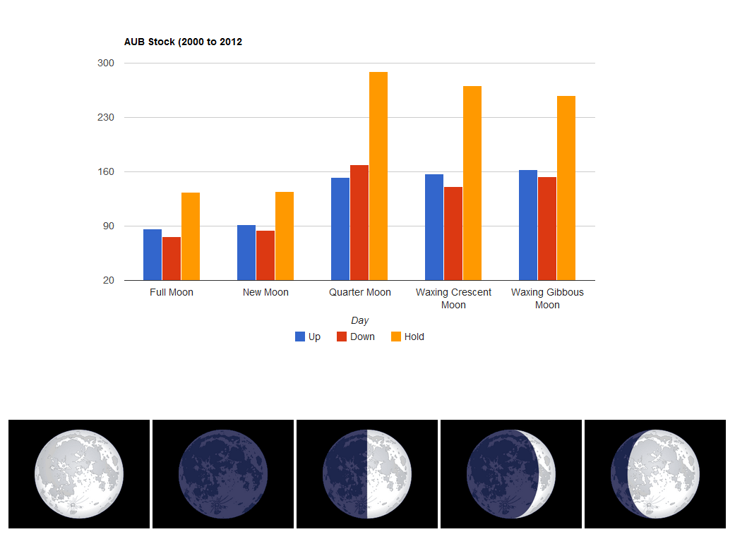 Hussein Nasser: Research: Stock Market and the Moon Phase