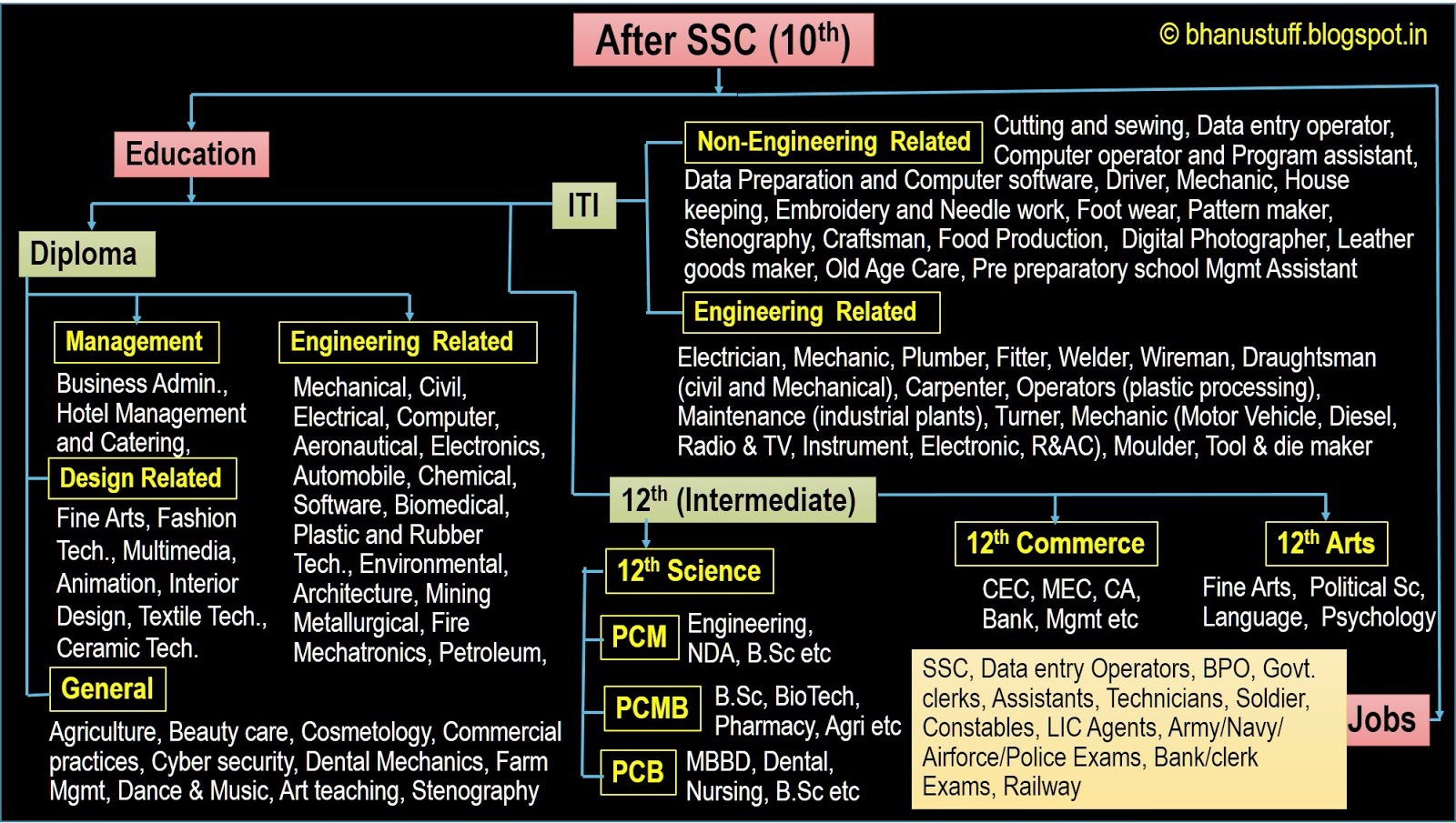 Bhanu Stuff: What to choose after 10th (SSC) ? check the several career ...