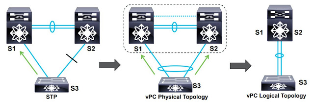 Study Case: Cisco Modeling Labs 1.3 / Nexus 9000v / vPC