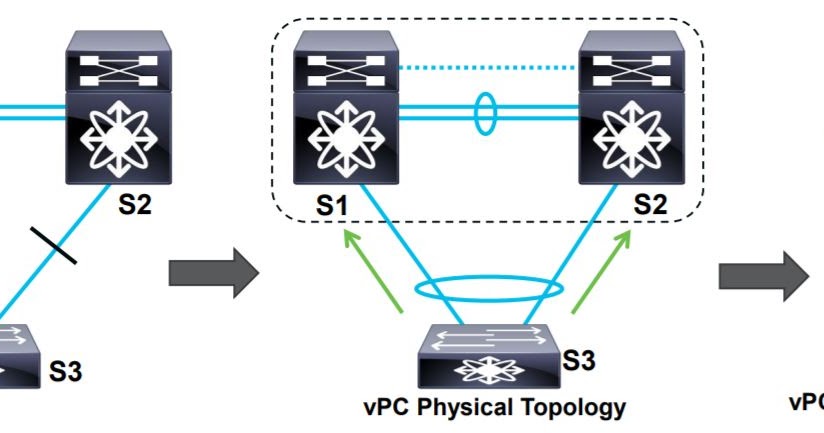 Study Case: Cisco Modeling Labs 1.3 / Nexus 9000v / vPC