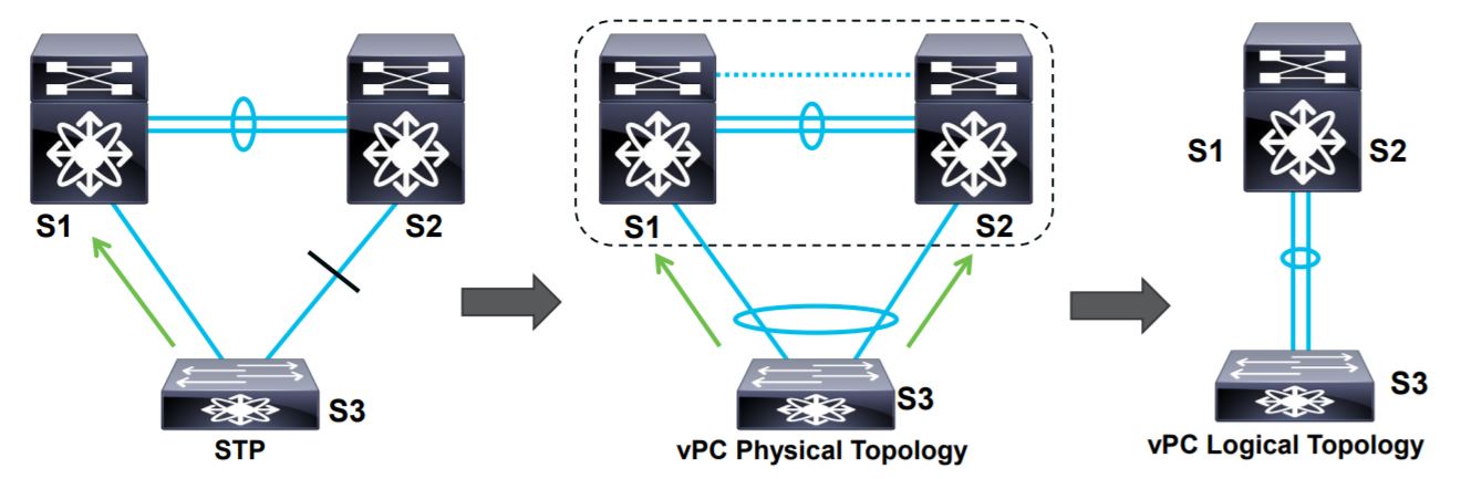 Classic STP Convergence: Handling Direct and Indirect Link Failures