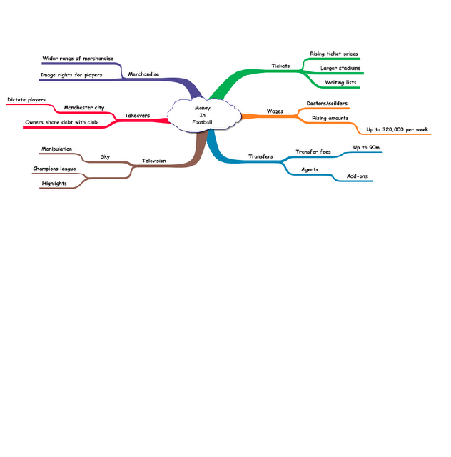 Sean Austin A2 Media: Money in football - Mindmap