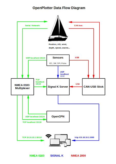 Water and Electrickery: OpenPlotter