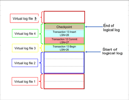 SumanZakka's Blog: Transaction Log Truncation: