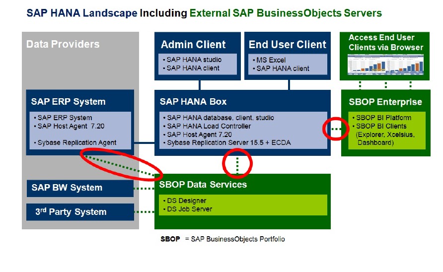 Business Intelligence with SAP Business Objects: Integrating SAP HANA ...