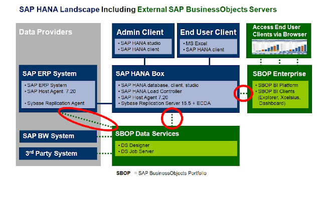 Business Intelligence with SAP Business Objects: Integrating SAP HANA ...