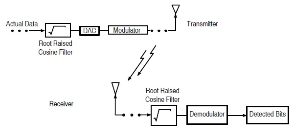 ANEKA INFO TEKNIK: DIGITAL MODULATION ; FILTERING